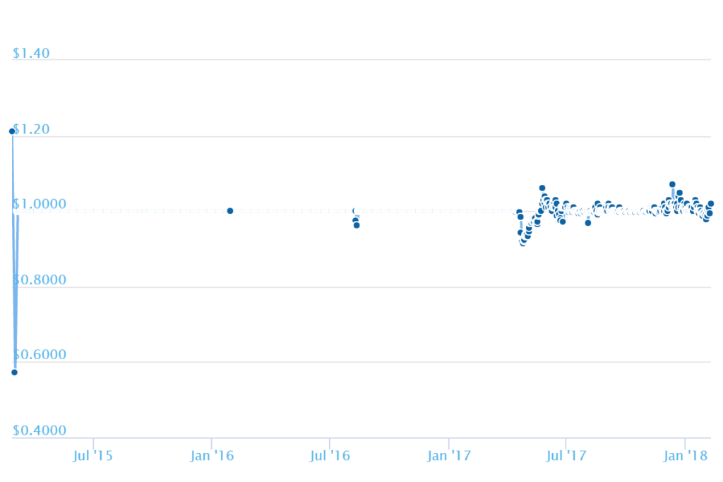 不安定な局面だからこそドルペッグコイン！BitUSD（ビットユーエスディー）・NBT（NuBitsニュビッツ）・USDT（ユーエスディーテザー ...